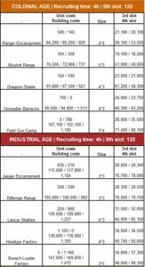 Forge Of Empires Military Buildings Guide | Forge Of Empires Tips