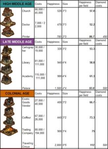 Forge Of Empires Cultural Buildings Guide | The Stats You Need
