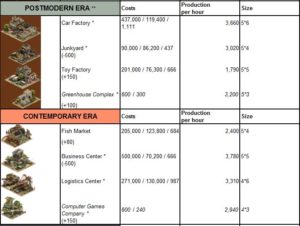 Forge Of Empires Production Buildings Guide | The Stats You Need