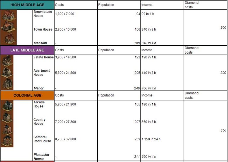 Forge Of Empires Residential Buildings Guide | The Stats You Need
