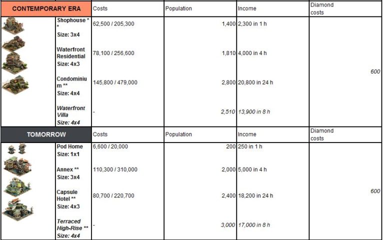 Forge Of Empires Residential Buildings Guide | The Stats You Need